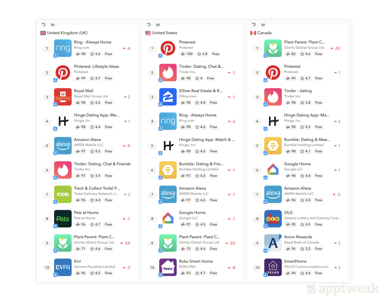 ASO Tips & Trends for Travel and Lifestyle Apps - AppTweak