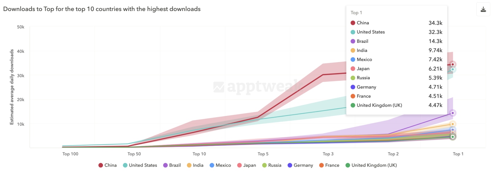App Store Top Charts: View top apps & ranking history