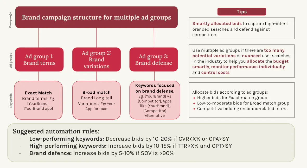 Apple Search Ads campaign structure best practices in 2026