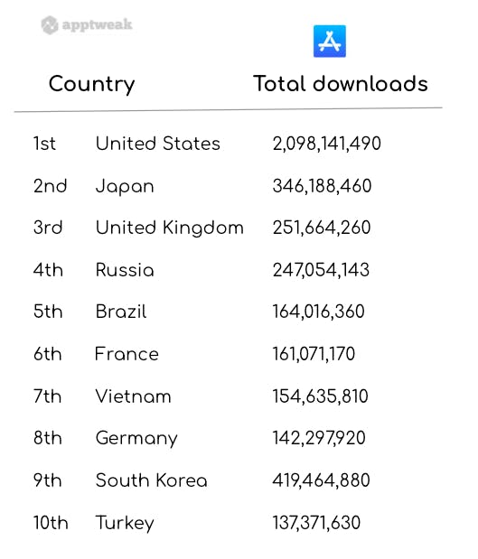 [INFOGRAPHIC]: Countries with Most App Downloads - ASO Blog