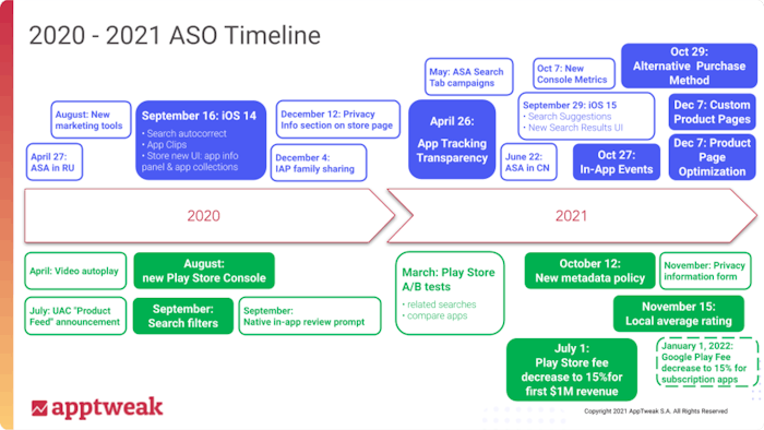 2021 Recap: A Major Year in ASO - ASO Blog